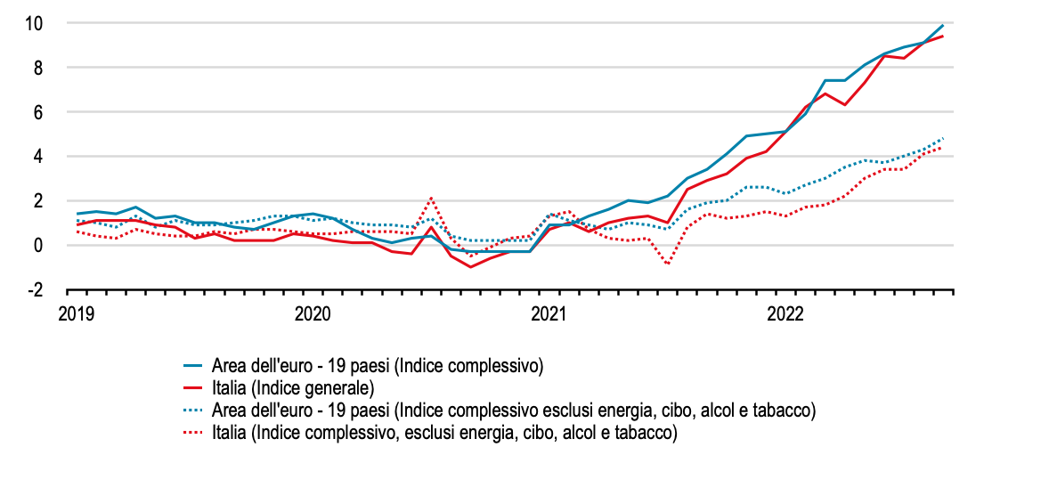 Inflazione e salari. I dati e le politiche - Sbilanciamoci - L’economia com’è e come può essere ...